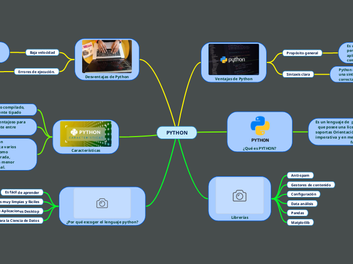 PYTHON - Mind Map